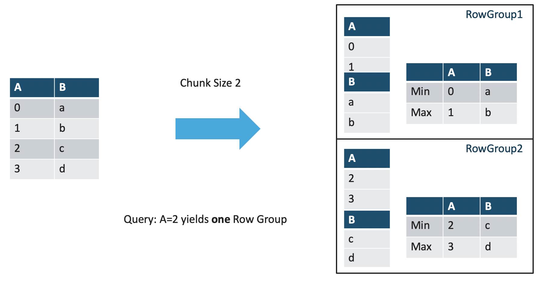 Understand Predicate Pushdown On Row Group Level In Parquet With